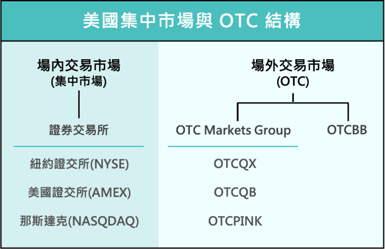 OTC（場外交易）是什麼？OTC 指數重要性？OTC 指數投資指南！ - StockFeel 股感