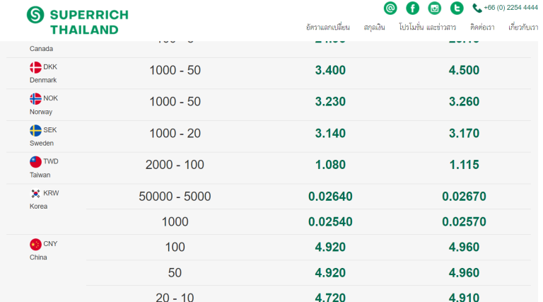 哪裡買泰銖最划算？泰銖匯率走勢？影響泰銖的因素有哪些？ - StockFeel 股感