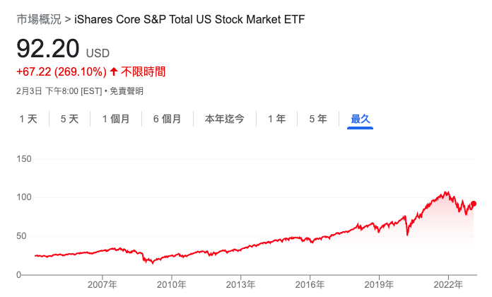 ITOT ETF 是什麼？成分股？配息？ITOT 完整介紹！ - StockFeel 股感