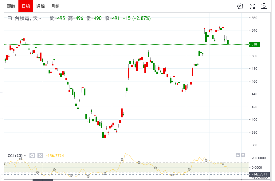 CCI 是什麼？怎麼用？如何用 CCI 指標判斷買賣點？ - StockFeel 股感