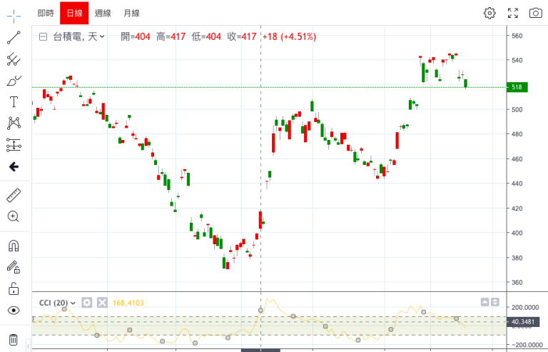 CCI 是什麼？怎麼用？如何用 CCI 指標判斷買賣點？ - StockFeel 股感