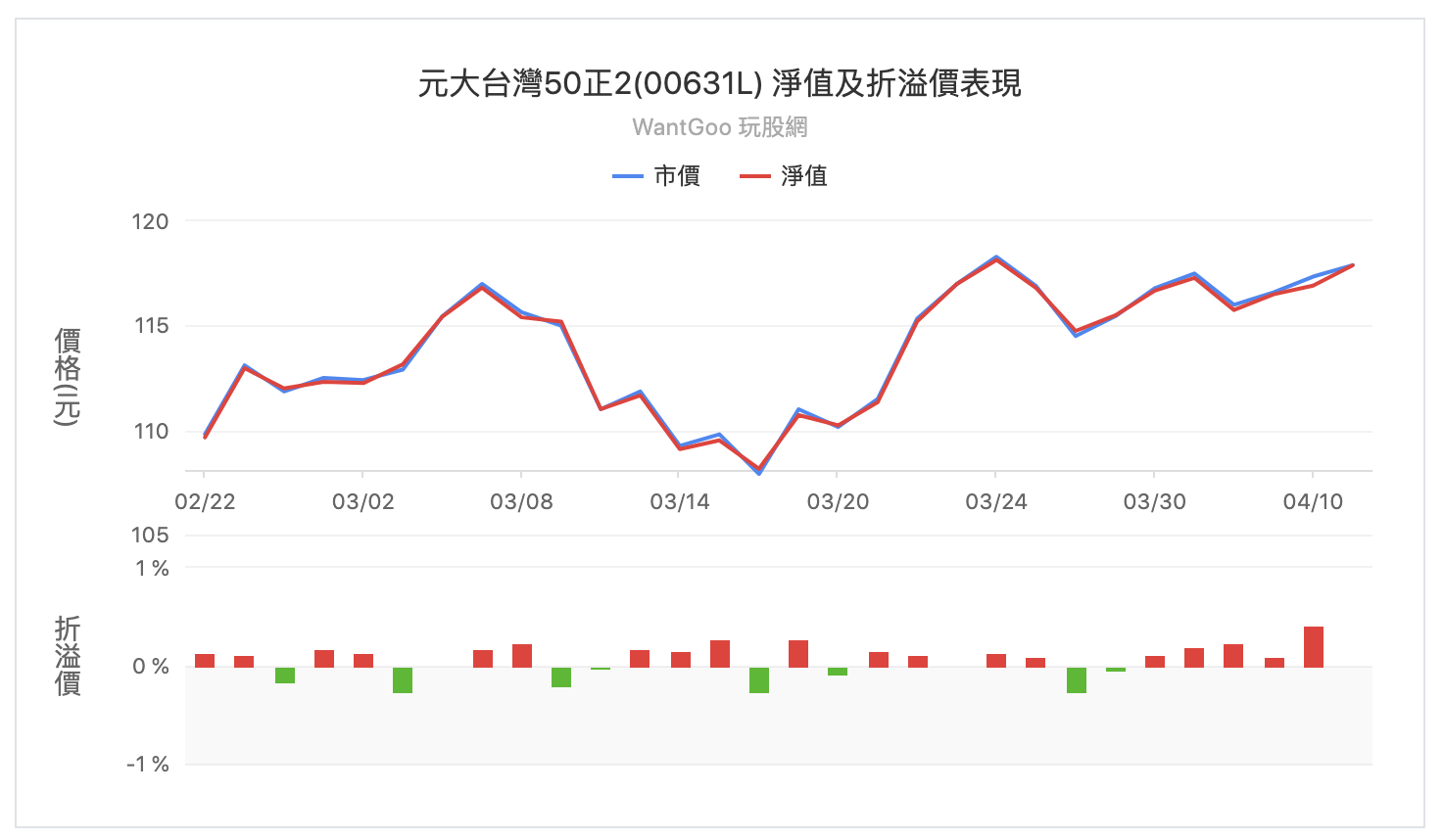 00631L 元大台灣50正2｜0050正2 追蹤指數？績效表現？優缺點介紹！ - StockFeel 股感