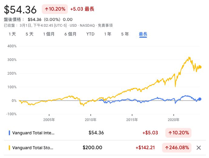VXUS 是什麼？可以投資嗎？成分股？配息？股價？ - StockFeel 股感