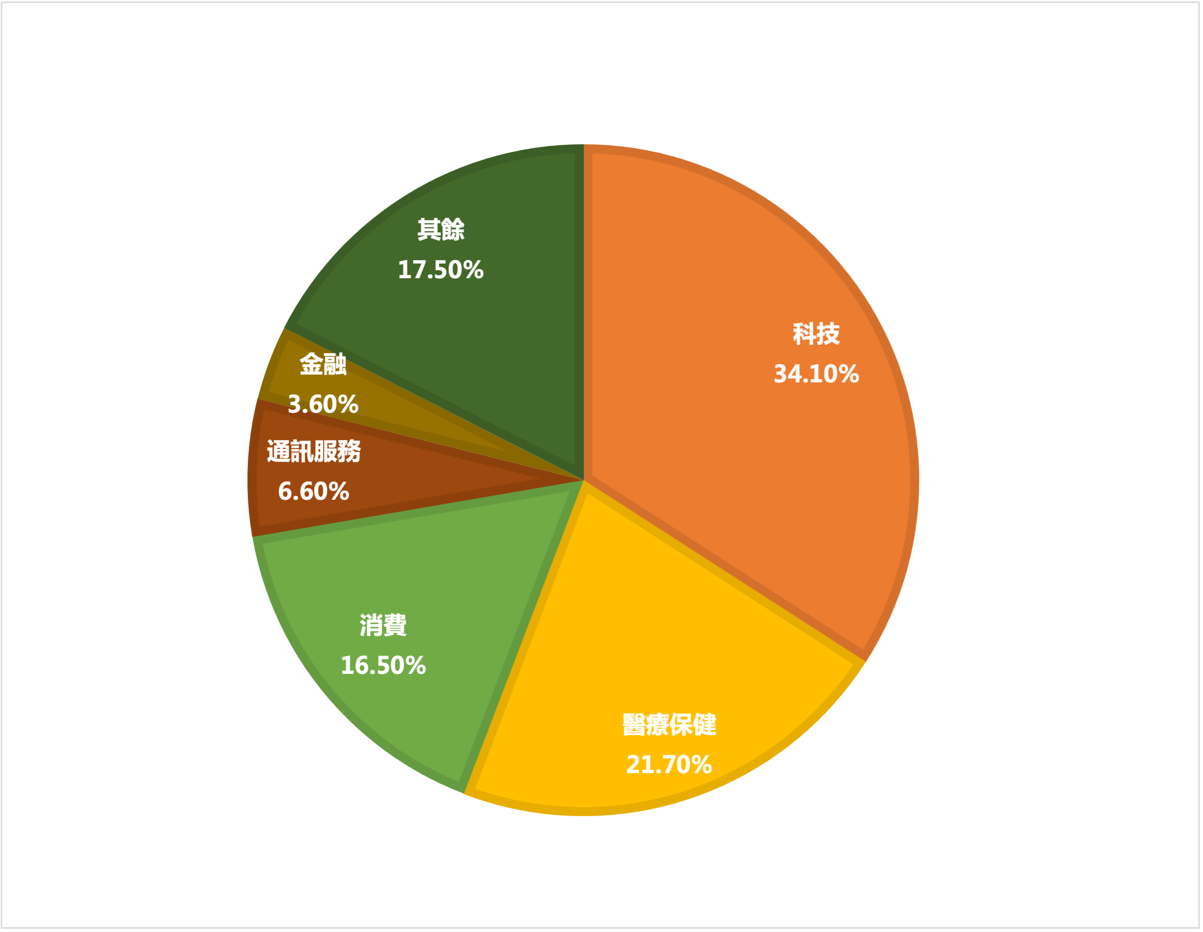 00924 復華美國標普500成長 ETF｜成分股？配息？優缺點？ - StockFeel 股感