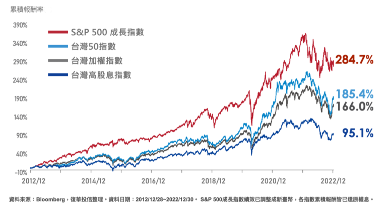 00924 復華美國標普 500 成長 ETF｜成分股？配息？優缺點？ - StockFeel 股感