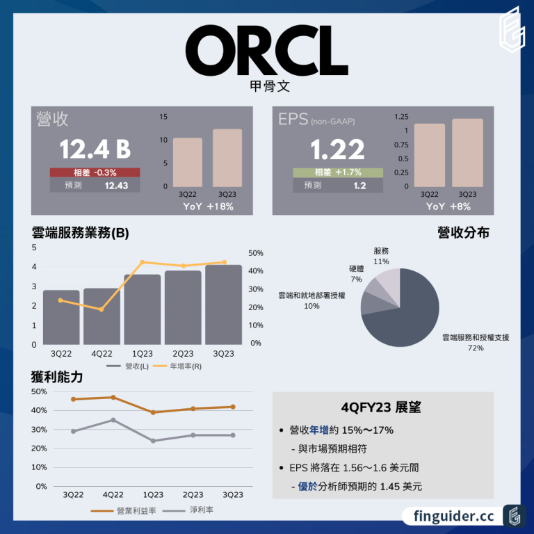 Oracle 甲骨文（ORCL）法說會財報分析 2023Q3 - StockFeel 股感