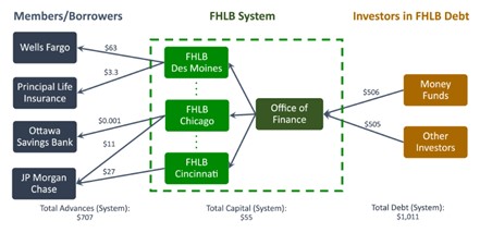 FHLB｜FHLB 是什麼？美國聯邦住房貸款銀行功能？FHLB 發債規模有什麼意義？ - StockFeel 股感