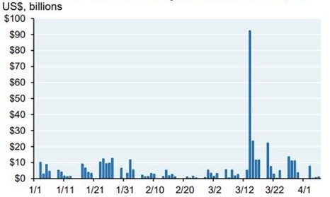 FHLB｜FHLB 是什麼？美國聯邦住房貸款銀行功能？FHLB 發債規模有什麼意義？ - StockFeel 股感