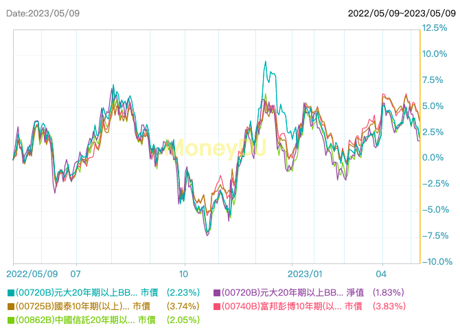 00720B 元大投資級公司債 ETF｜成分股？配息？優缺點？ - StockFeel 股感