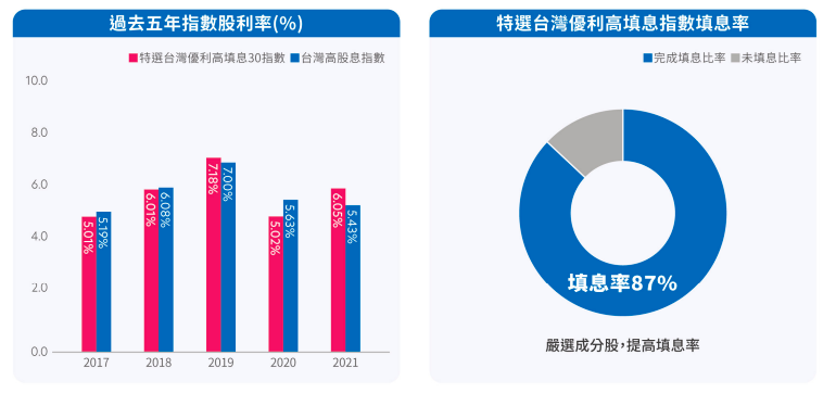 00918 大華優利高填息 30 ETF｜成分股？配息？優缺點？ - StockFeel 股感