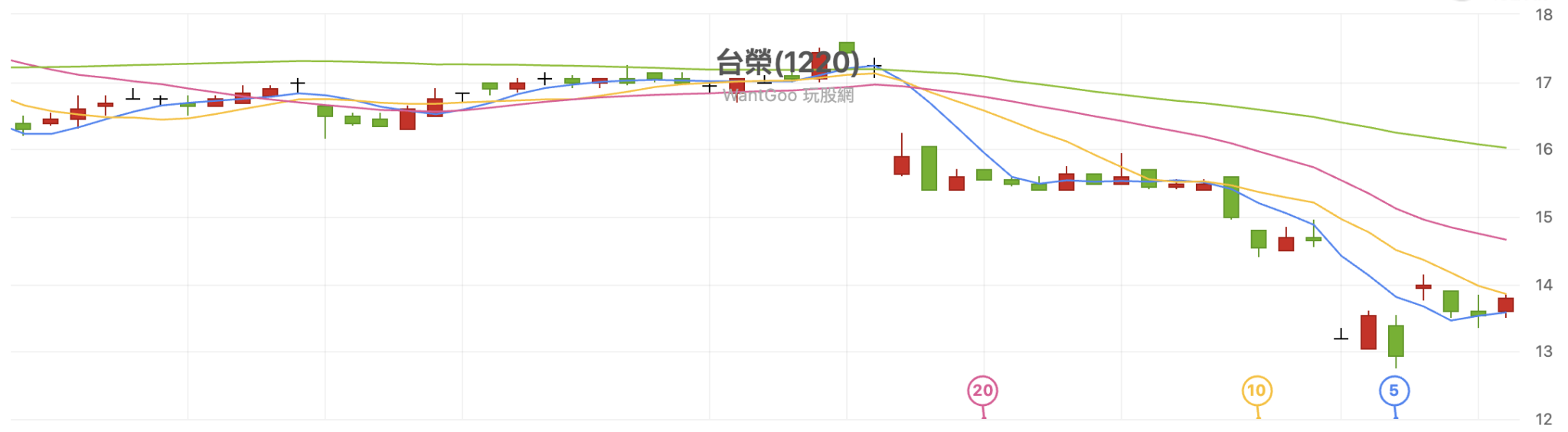 多頭排列是什麼？均線空頭排列怎麼辦？一文搞懂多空頭排列！ - StockFeel 股感