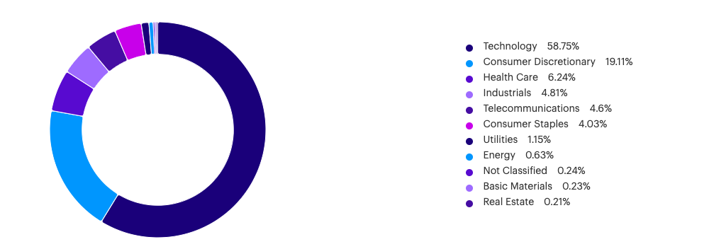 QQQ 是什麼？可以投資嗎？成分股？股價？走勢？QQQ 完整介紹！ - StockFeel 股感