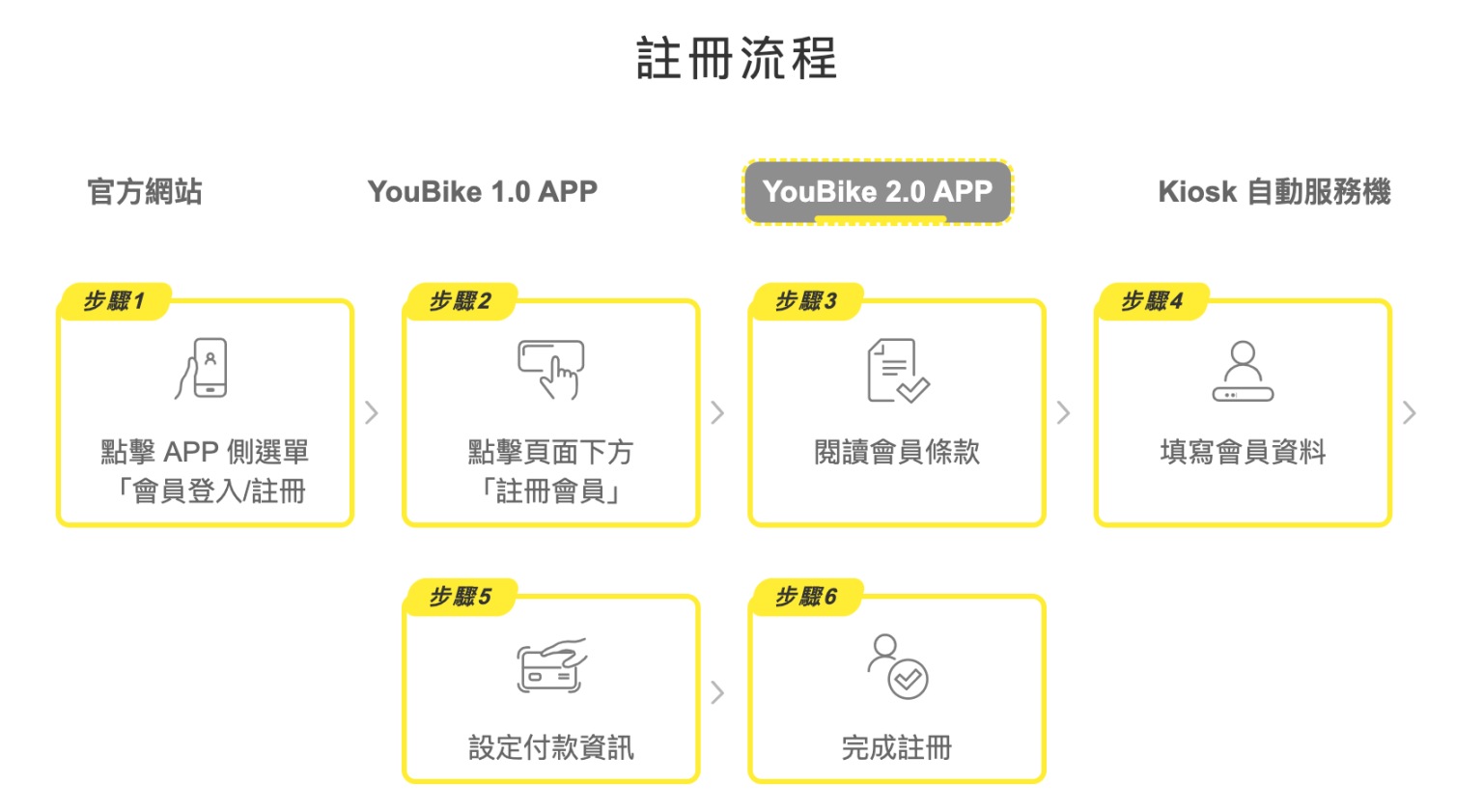 【YouBike2.0】YouBike加入會員、收費方式總整理！哪些縣市前30分鐘免費？ - CashFeel 安錢感