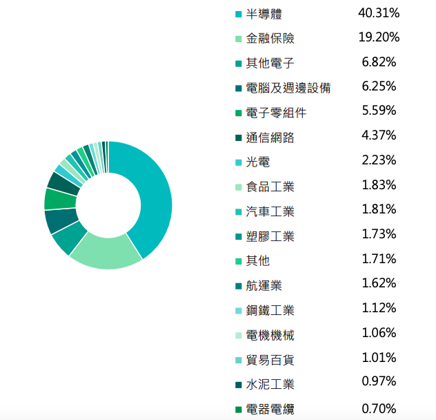 00922 國泰台灣領袖 50 ETF 基金｜成分股？配息？優缺點？ - StockFeel 股感