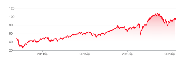 VT ETF 可以投資嗎？VT 股價？VT 配息狀況？ - StockFeel 股感