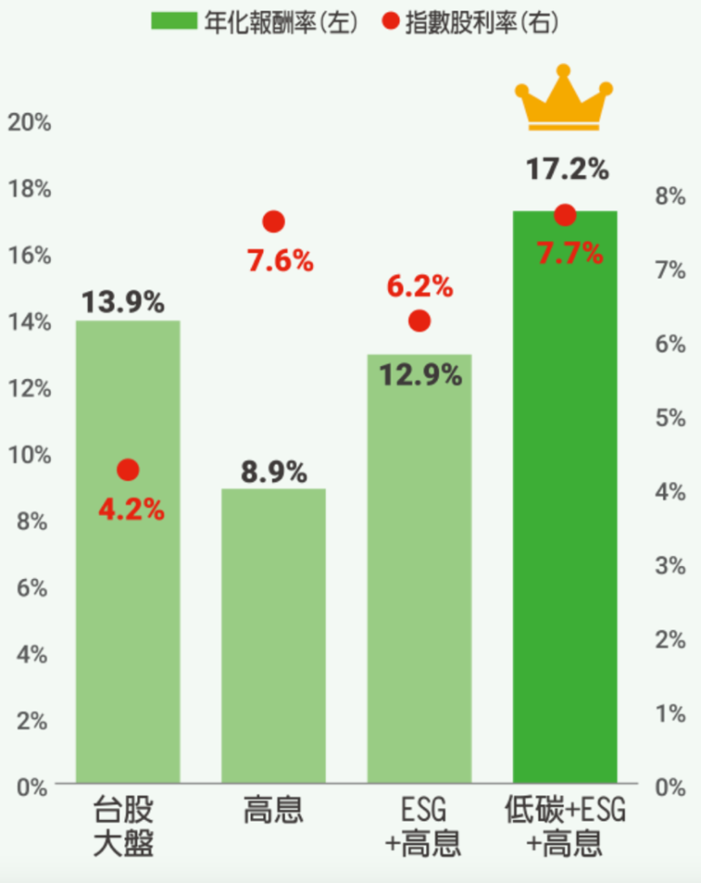 00930 永豐台灣 ESG 低碳高息 40 ETF｜成分股？績效？優缺點？ - StockFeel 股感
