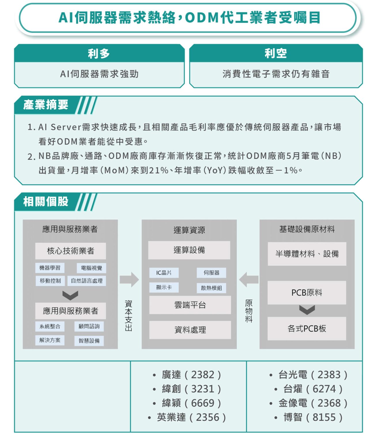 AI 伺服器題材帶 3 檔定存股股價狂飆 ODM 廠後勢如何看？ - StockFeel 股感