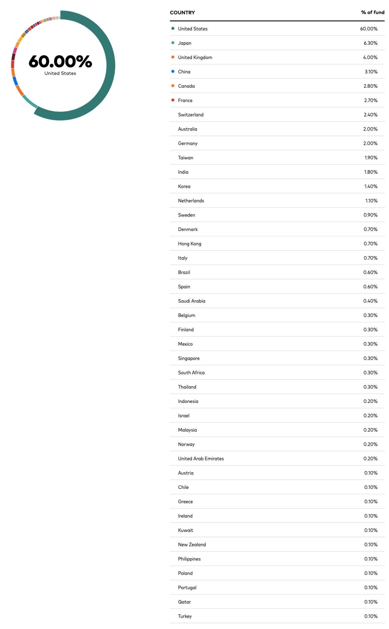 VT ETF 可以投資嗎？VT 股價？VT 配息狀況？ - StockFeel 股感