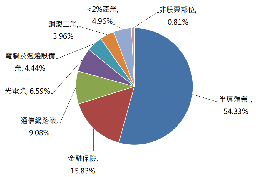 00888 永豐台灣 ESG ETF｜成分股？配息幾次？優缺點？ - StockFeel 股感