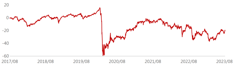 00712 復華富時不動產 ETF｜成分股？淨值？優缺點？ - StockFeel 股感