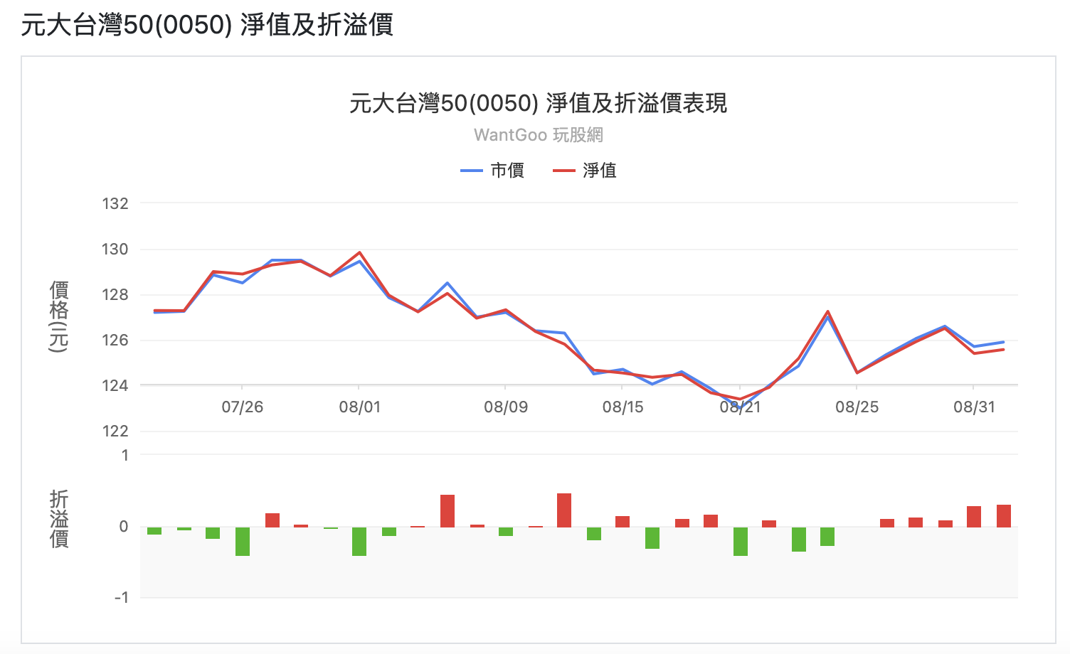 0050 元大台灣50 ETF｜成分股？配息？優缺點整理！ - StockFeel 股感