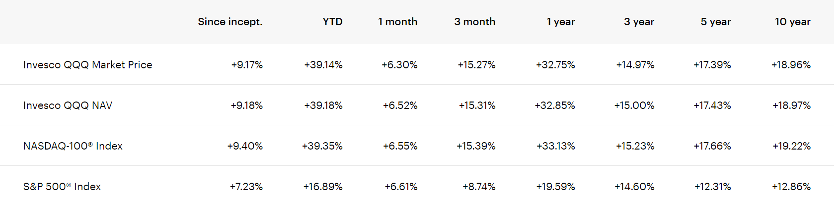 QQQ 是什麼？可以投資嗎？成分股？股價？走勢？QQQ 完整介紹！ - StockFeel 股感