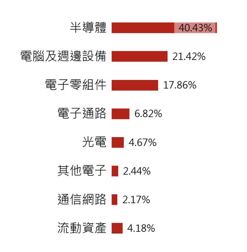 00929 復華台灣科技優息 ETF｜成分股？配息？優缺點？ - StockFeel 股感