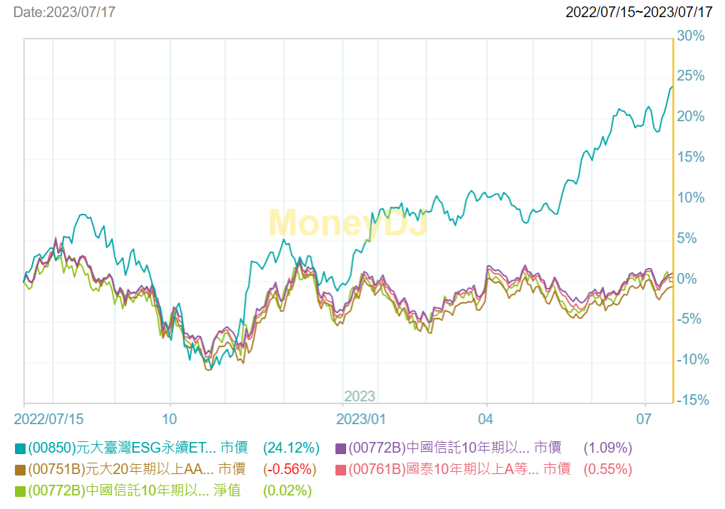 00772B 中信高評級公司債 ETF｜成分股？配息？優缺點？ - StockFeel 股感