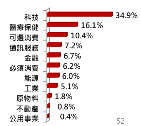 00924 復華美國標普 500 成長 ETF｜成分股？配息？優缺點？ - StockFeel 股感