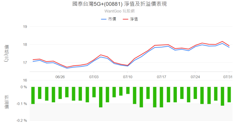 00881 最大 5G ETF！國泰 5G ETF成分股、配息、手續費一次看！