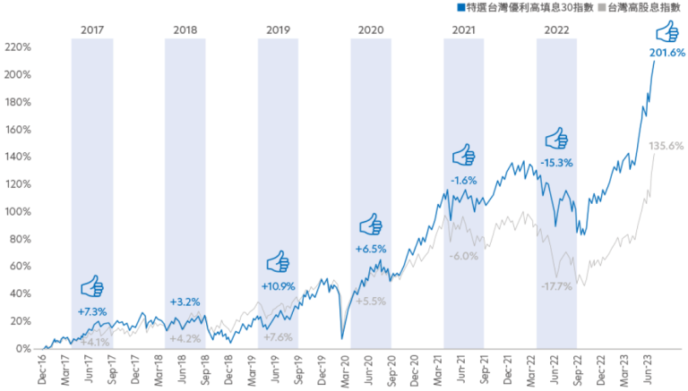 00918 大華優利高填息 30 ETF｜成分股？配息？優缺點？ - StockFeel 股感