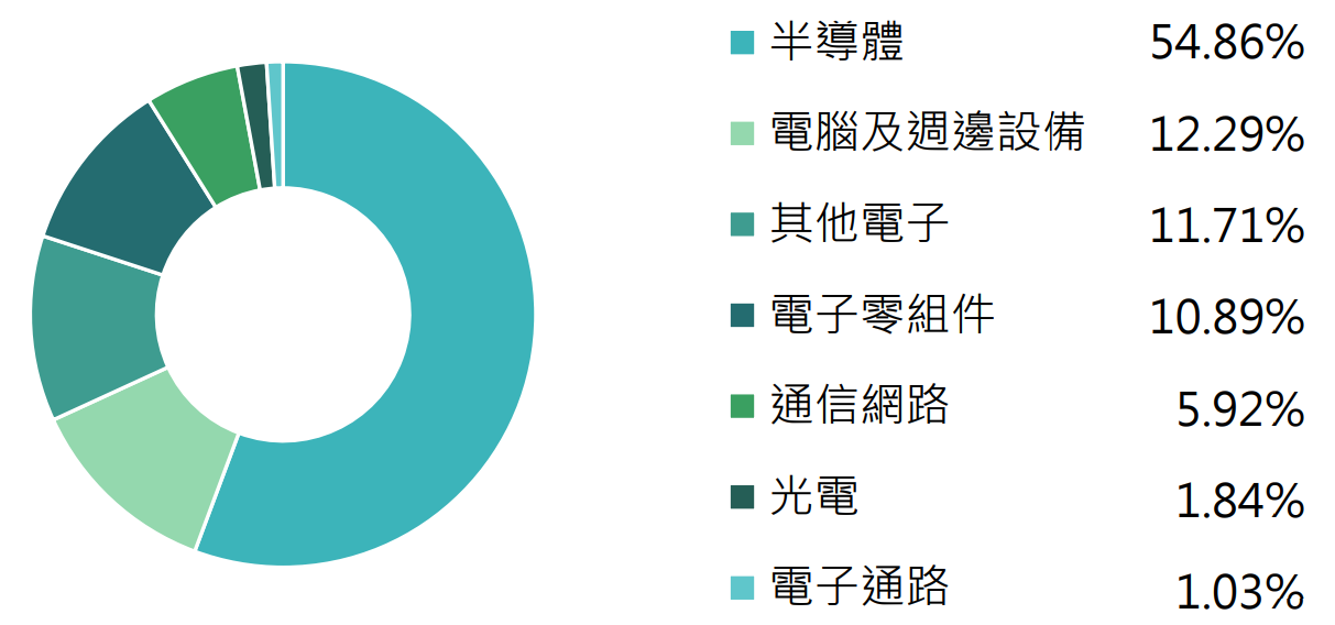 00881 最大 5G ETF！國泰 5G ETF成分股、配息、手續費一次看！