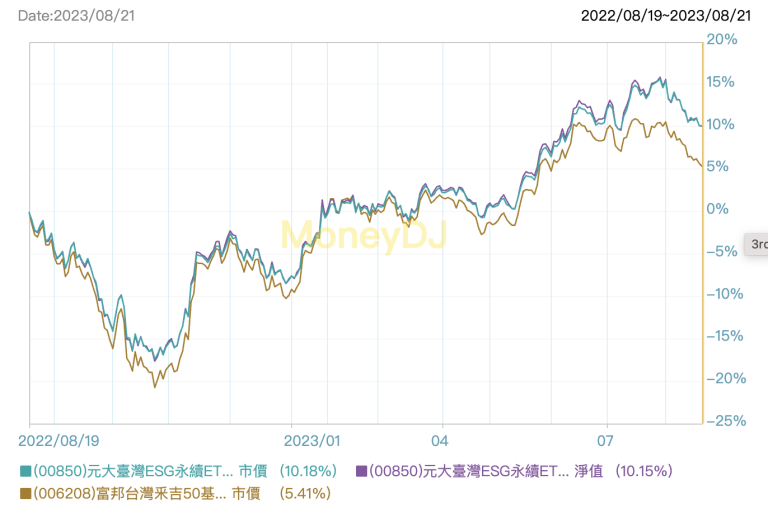 00850 元大臺灣 ESG 永續 ETF｜成分股？配息？優缺點？ - StockFeel 股感