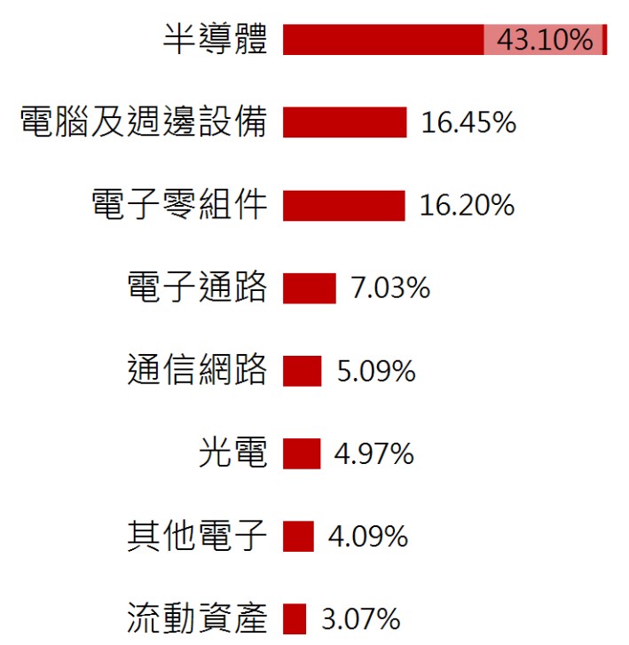 00929 復華台灣科技優息 ETF｜成分股？配息？優缺點？ - StockFeel 股感