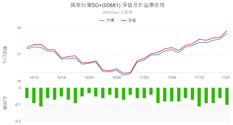 00881 最大 5G ETF！國泰 5G ETF成分股、配息、手續費一次看！