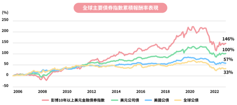 00933B 國泰10Y+金融債 ETF｜成分股？股價？優缺點？ - StockFeel 股感