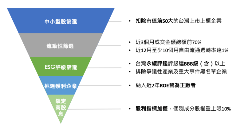 00936 台新永續高息中小型 ETF｜成分股？配息？優缺點？ - StockFeel 股感