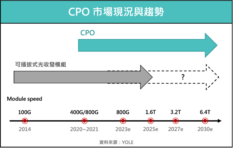 CPO 是什麼？CPO 概念股有哪些？CPO 可以投資嗎？ - StockFeel 股感