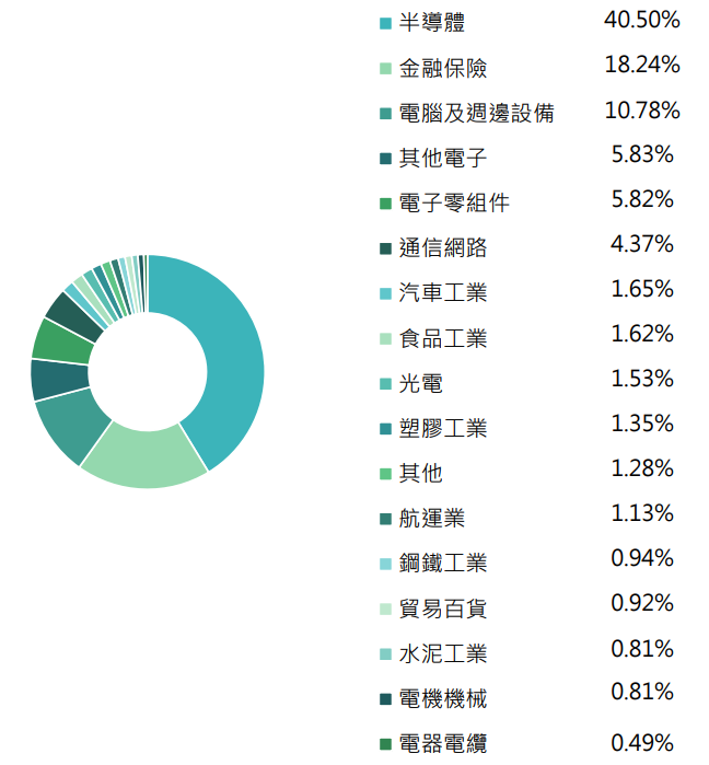 00922 國泰台灣領袖 50 ETF 基金｜成分股？配息？優缺點？ - StockFeel 股感