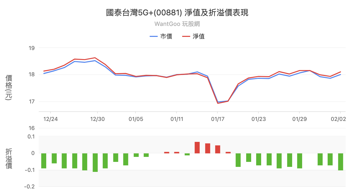 00881 國泰台灣 5G+ ETF｜成分股？配息？注意事項？ - StockFeel 股感