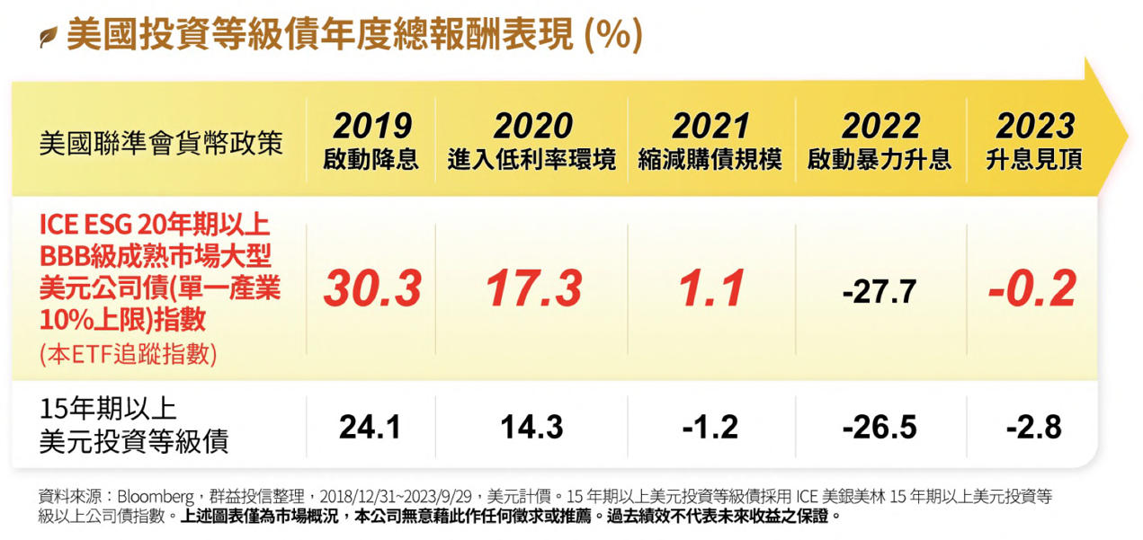 00937B 群益 ESG 投等債 20+ ETF｜成分股？配息？優缺點？ - StockFeel 股感