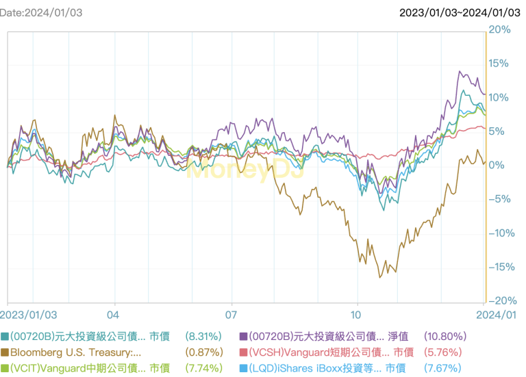 00720B 元大投資級公司債 ETF｜成分股？配息？優缺點？ - StockFeel 股感