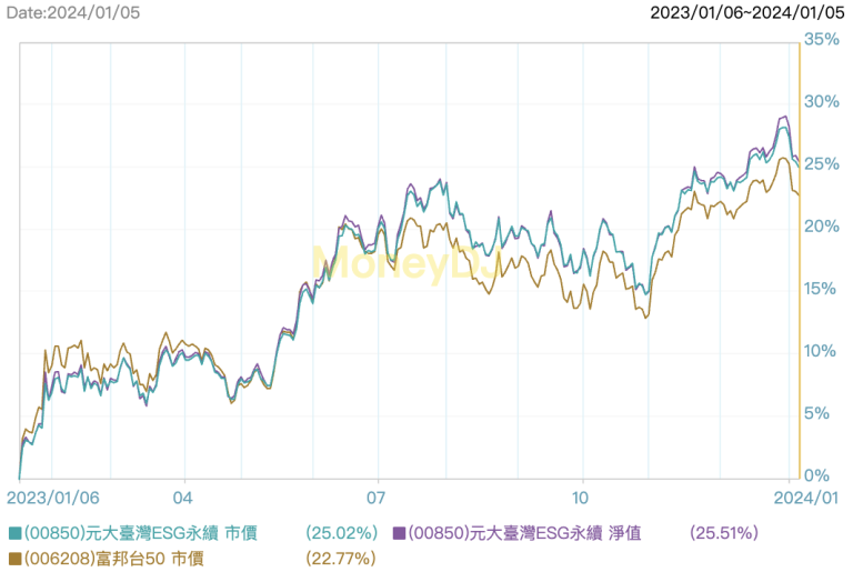 00850 元大臺灣 ESG 永續 ETF｜成分股？配息？優缺點？ - StockFeel 股感