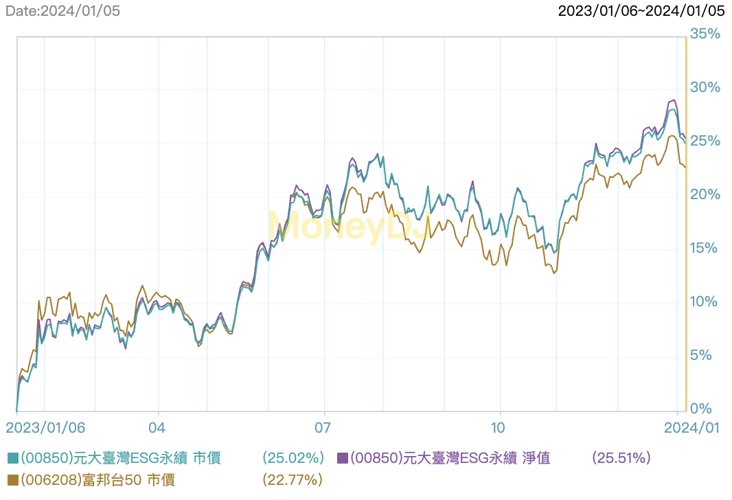 00850 元大臺灣 ESG 永續 ETF｜成分股？配息？優缺點？ - StockFeel 股感