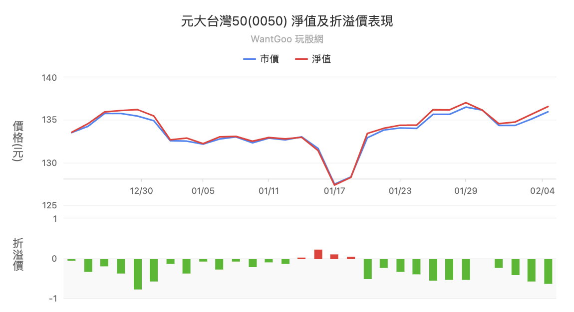 0050 元大台灣50 ETF｜成分股？配息？優缺點整理！ - StockFeel 股感