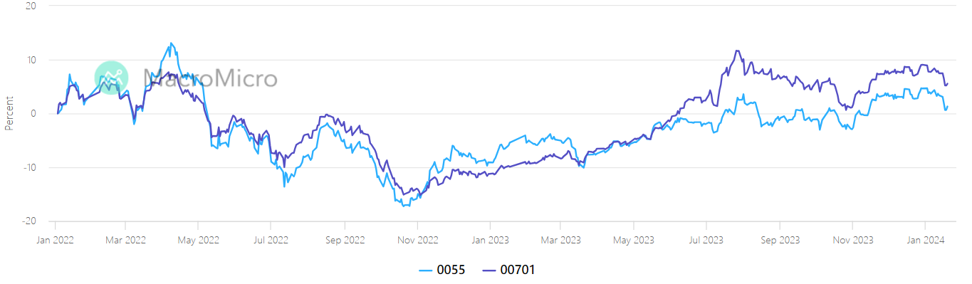 0055 元大台灣金融 ETF｜ 成分股？配息？優缺點？ - StockFeel 股感
