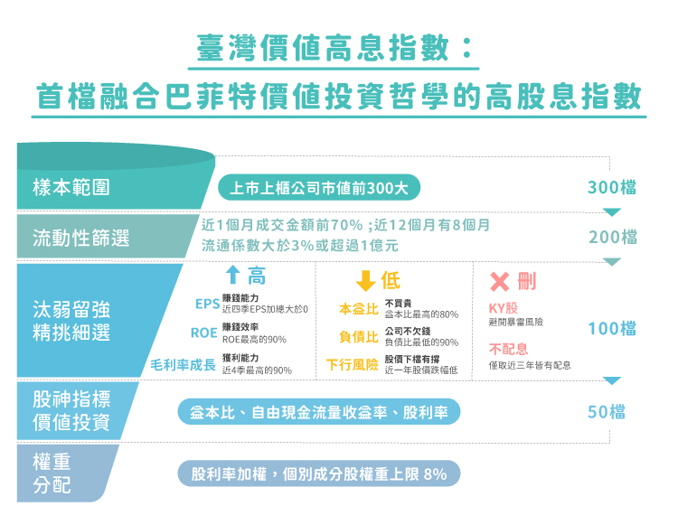 00940 元大臺灣價值高息 ETF｜成分股？配息？優缺點？ - StockFeel 股感