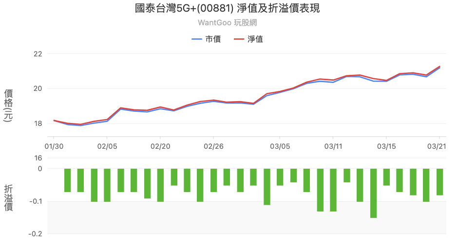 00881 國泰台灣 5G+ ETF｜成分股？配息？注意事項？ - StockFeel 股感