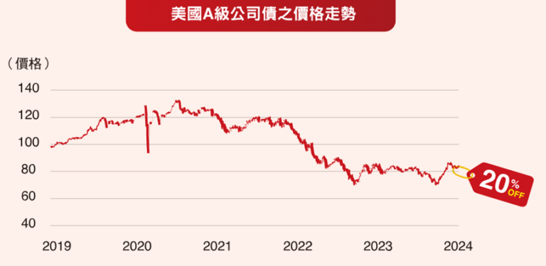 00942B 台新美 A 公司債20+ ETF｜成分股？配息？優缺點？ - StockFeel 股感