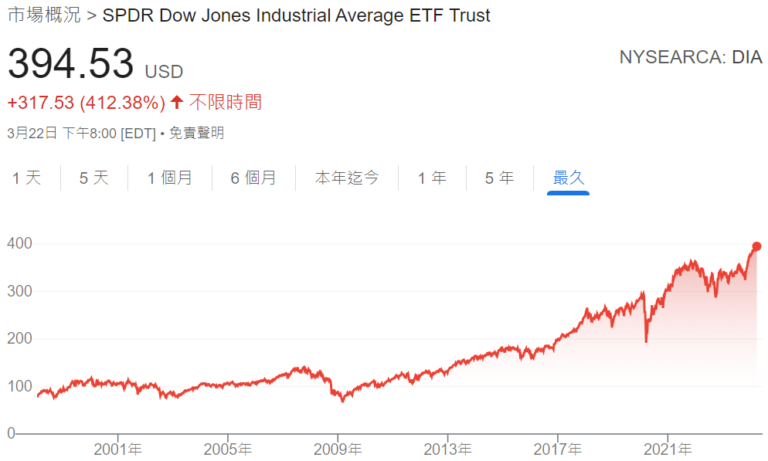 DIA 是什麼？成分股？股價走勢？配息？DIA 完整介紹！ - StockFeel 股感